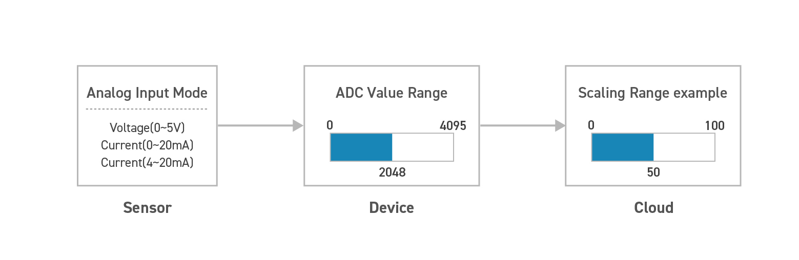 Sollae IoT Cloud Documentation