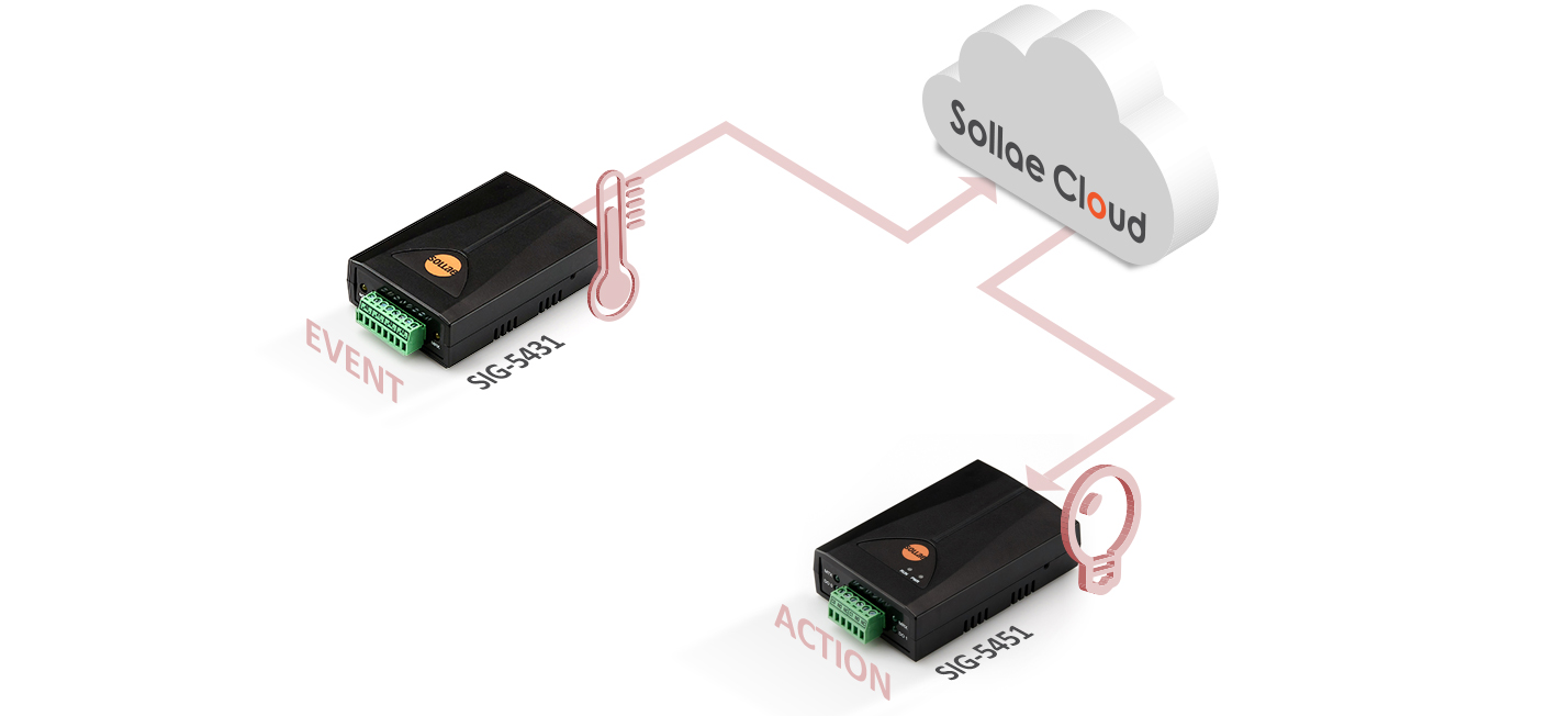 Sollae IoT Cloud Documentation